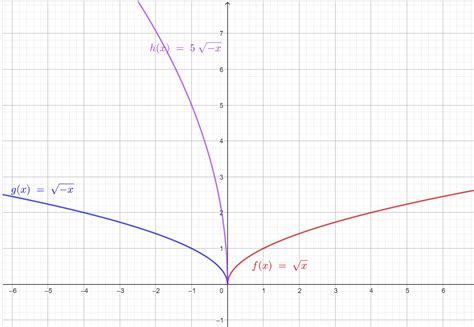 graph the function using transformations y 5 sqrt{ x quizlet