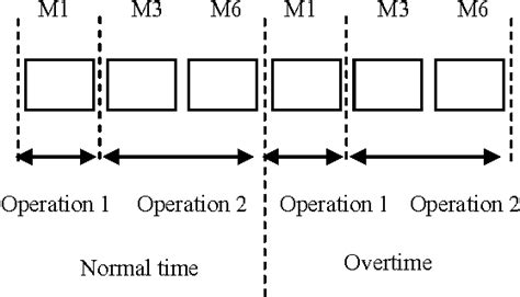 figure 1 from a genetic algorithm approach for solving a flexible job shop scheduling problem