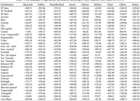table 1 from application of extreme learning machine algorithm for drought forecasting