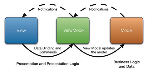Mvvm Class Diagram