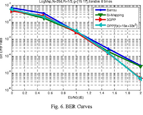 figure 6 from design of turbo codes based on qpp interleavers for deep space communication