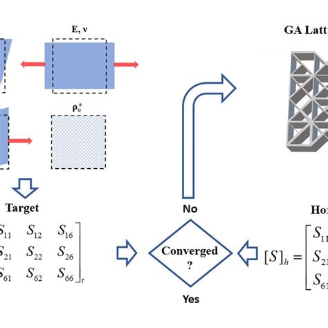 inverse homogenization iterative process the combined genetic algorithm download scientific