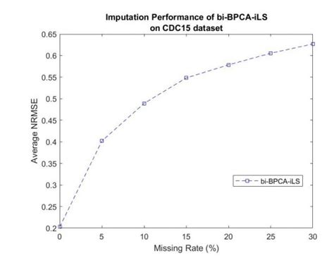 iterative bicluster based bayesian principal component analysis and least squares for missing
