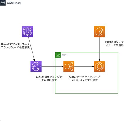 aws運用 docker編 ecs入門 aws運用最適化サービス cloud link クラウドリンク