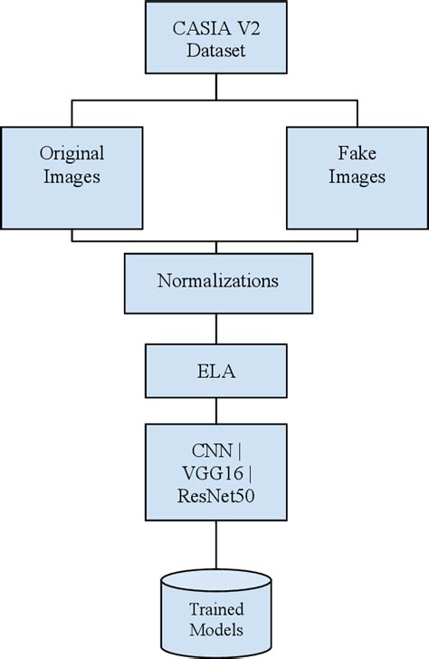 figure 1 from image forgery localization and detection using multiple deep learning algorithm