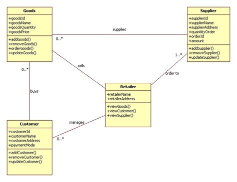 Class Diagram For Supermarket Management System Shop Managem