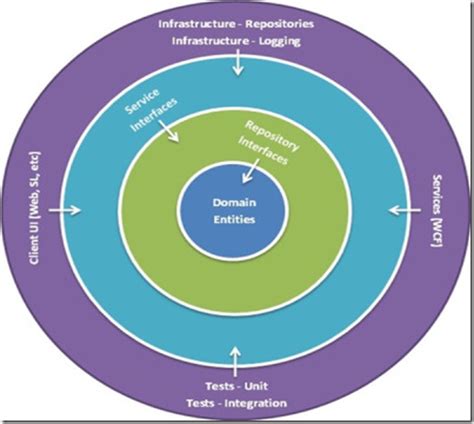 Understanding Onion Architecture In ASP NET Core MVC T DG Blog