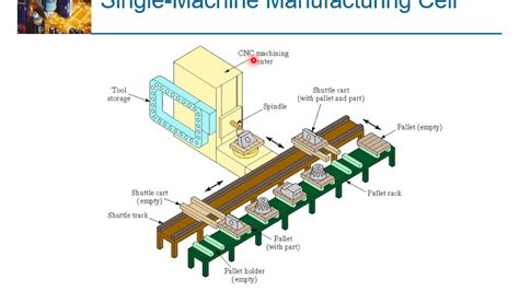 flexible manufacturing systems fms part 1 youtube