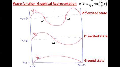 particle in 1d box wave function youtube