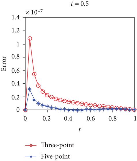 errors in finite difference approximations download scientific diagram