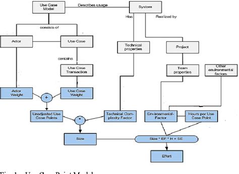 tools and methods for software effort estimation using use case points model — a review semantic