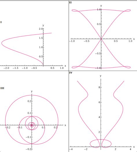 match the graphs with their parametric equations