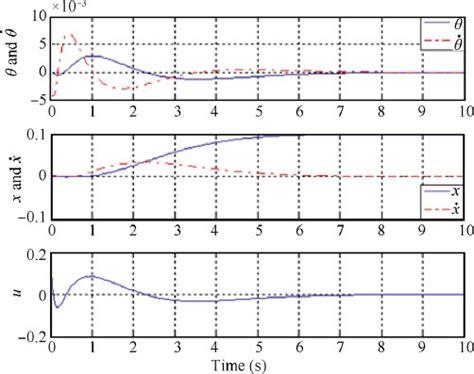 optimal control of nonlinear inverted pendulum system using pid controller and lqr performance