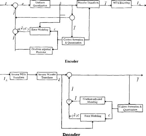 figure 1 from near lossless image compression schemes based on weighted finite automata encoding