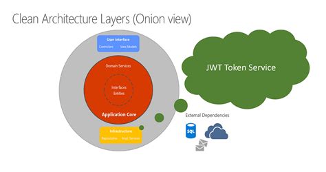 clean architecture — jwt token authentication in rest api using asp core identity by shawn