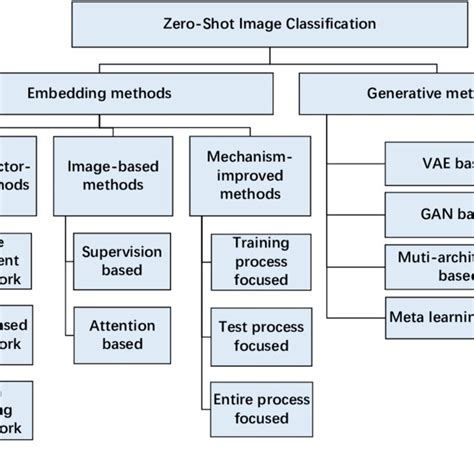 the taxonomy structural diagram for zero shot image classification methods download