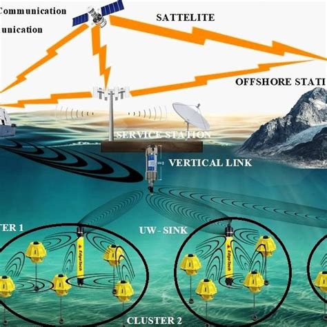 pdf underwater communications recent advances