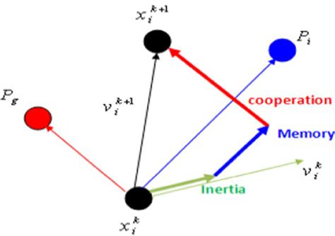 description of velocity and position updates in particle swarm download scientific diagram