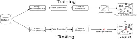 github dedepya face recognition using svm code for a face recognition engine based on opencv