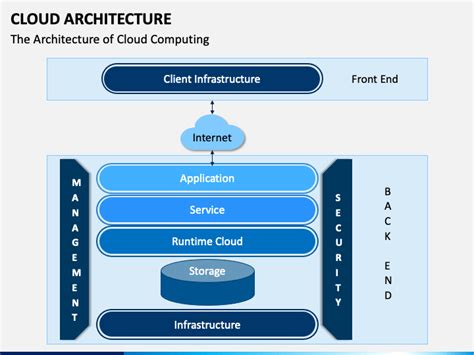 Cloud Architecture PowerPoint And Google Slides Template PPT Slides