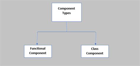 difference between functional and class components in react by mubashir ali medium
