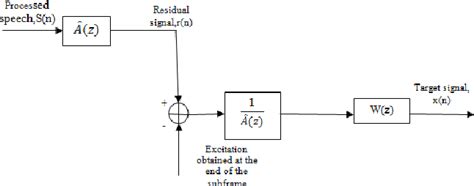 figure 1 from performance analysis of cs acelp speech coder semantic scholar