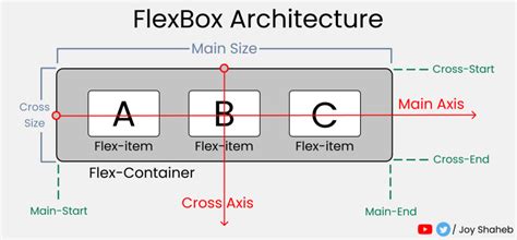flexbox cheat sheets in 2021 css 2021 laptrinhx