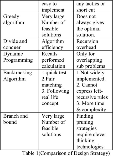 table 1 from choosing best algorithm design strategies for a particular problem semantic scholar