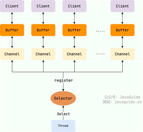 java io 模型详解 javaguide java面试 学习指南