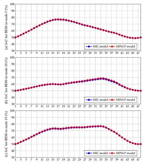 electronics free full text optimal selection and integration of batteries and renewable