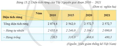 Dựa vào bảng 15 2 hãy nhận xét diện tích rừng tự nhiên và rừng trồng