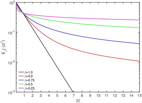 plot of mittag leffler functions e β − z β for several β values download scientific diagram