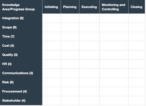 How To Memorize The PMP Process Chart In The PMBOK Guide ExamsPM