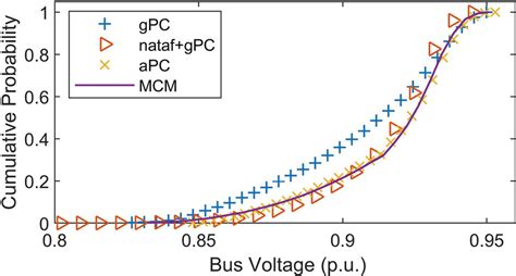 comparison of different approximation methods download scientific diagram