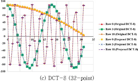 figure 2 from an analytictransform kernel derivation method for versatile video coding vvc