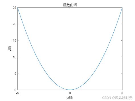 matlab 二维图形绘制——fplot指令、ezplot指令 csdn博客