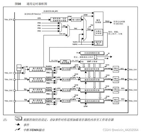 stm32通用定时器配置步骤 使能定时时钟 2 初始化时基单元 3 开启定时器中断 4 配置nvic 5 使能定时器 6 编 csdn博客