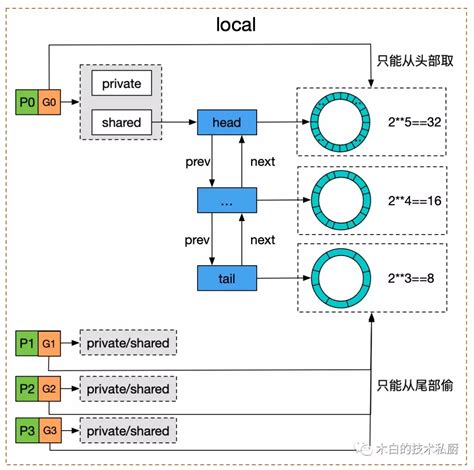 linux go 语言中的零拷贝优化 编程札记 segmentfault 思否
