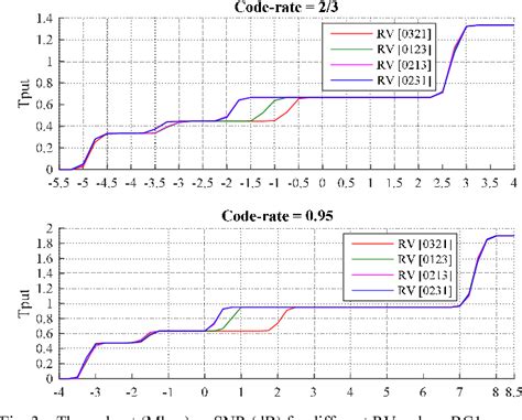 analysis of 5g ldpc codes rate matching design semantic scholar