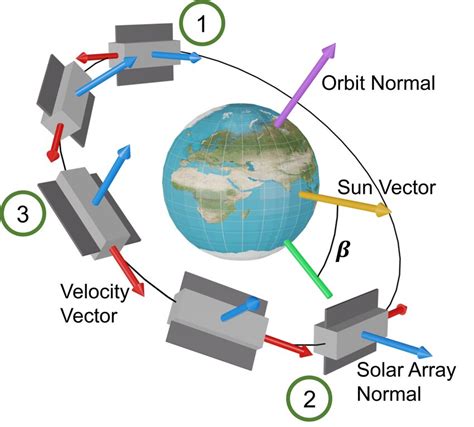 diagram showing the optimal spacecraft attitude which maximizes download scientific diagram