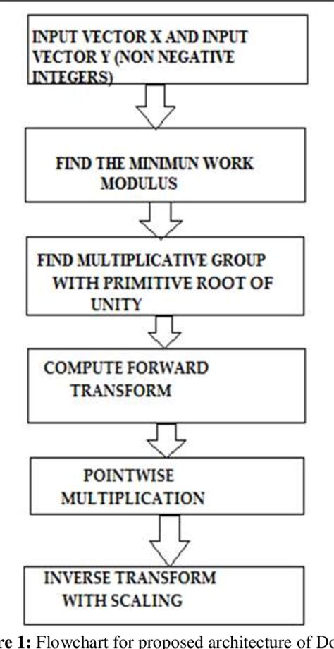 figure 1 from vlsi architecture for an area efficient multiplication using number theoretic