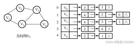 数据结构与算法（九） 树从起点出发能到达起点 csdn博客