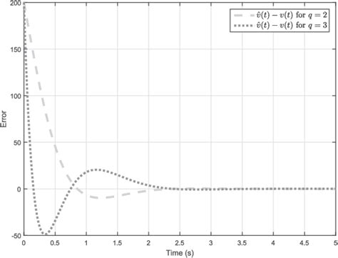 figure 2 from design procedure for linear unknown input functional observers semantic scholar