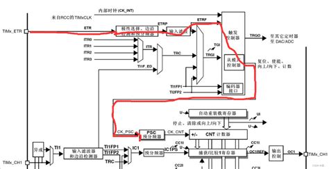 stm定时器时钟源选择函数 stm32 定时器选择时钟源 csdn博客