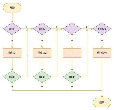 switch语句流程图怎么画？简单的switch语句流程图模板分享