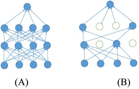 electronics free full text a review on dropout regularization approaches for deep neural