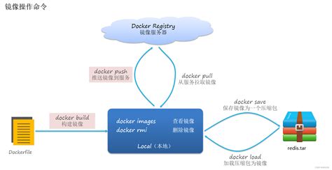 java 微服务之docker基础入门 docker部署 镜像相关命令 容器命令 数据卷 dockercompose docker镜像仓库 docker java echo csdn博客