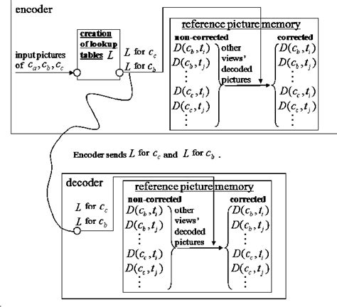 figure 11 from multiview video coding using view interpolation and color correction semantic