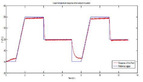 response of the system based on the fuzzy gain scheduling controller download scientific diagram