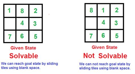 how to check if an instance of 8 puzzle is solvable geeksforgeeks